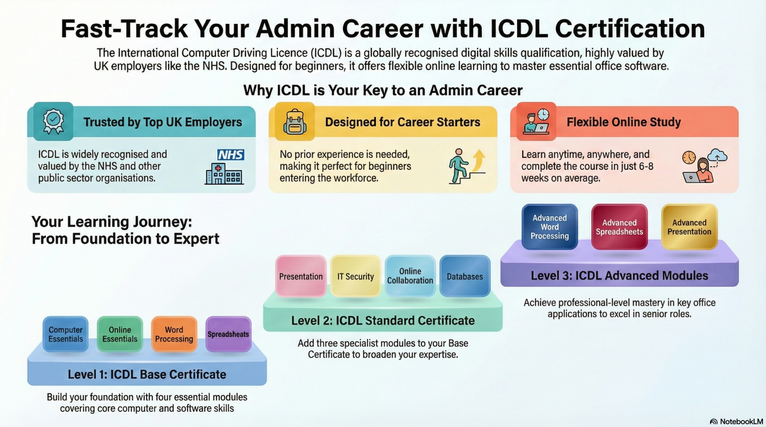 ICDL / ECDL Online Courses UK | Fast Track Certification